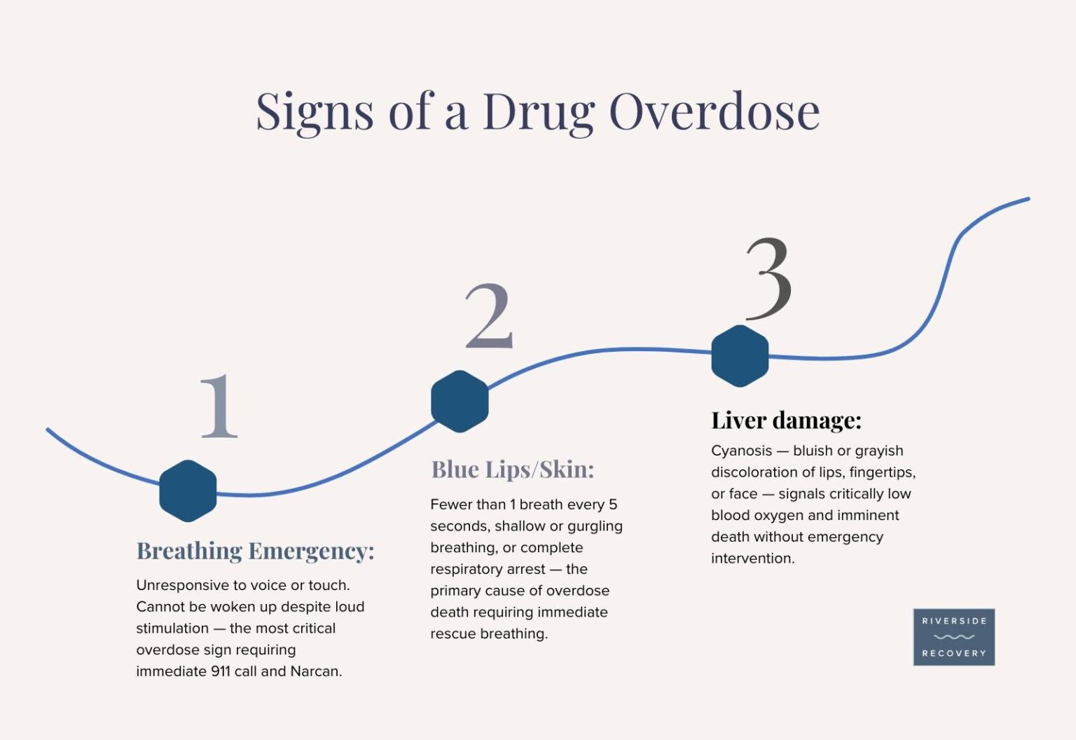 Signs of Overdose: Symptoms by Drug Type and What to Do | Riverside ...